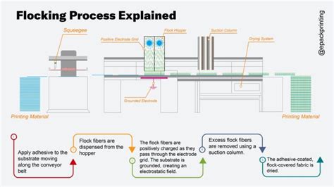Comprehensive Guide To Flocking In Packaging Benefits Techniques And Applications