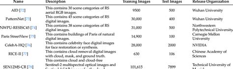 The Main Experimental Datasets Download Scientific Diagram