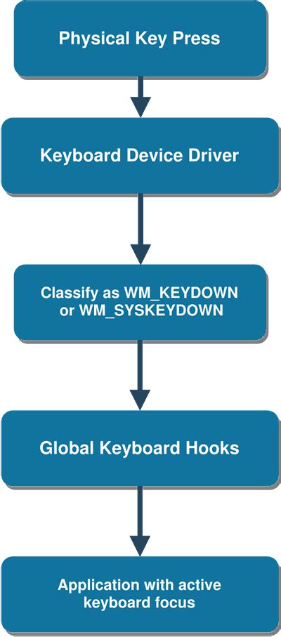 Global Hotkeys Within Desktop Applications CodeProject