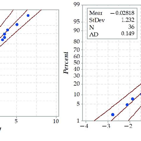 The Investigation Of The Residuals On Probability Plots Download Scientific Diagram
