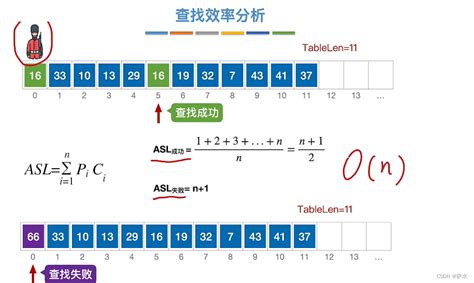 C语言数据结构：查找！数据结构c语言版查找 Csdn博客