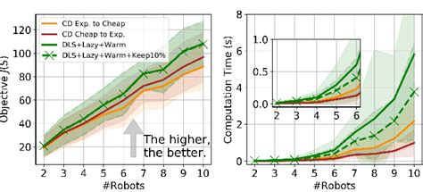 Objective Values And Computation Time S For Variants Of Dls And Cd Download Scientific