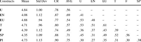 Means Standard Deviations And Correlations For All Constructs N 211 Download Scientific