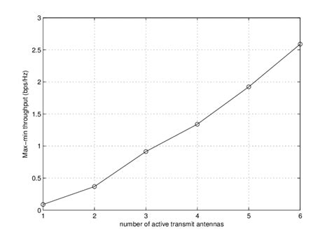 Max Min Throughput Achieved By The Optimal Solution Versus The Number