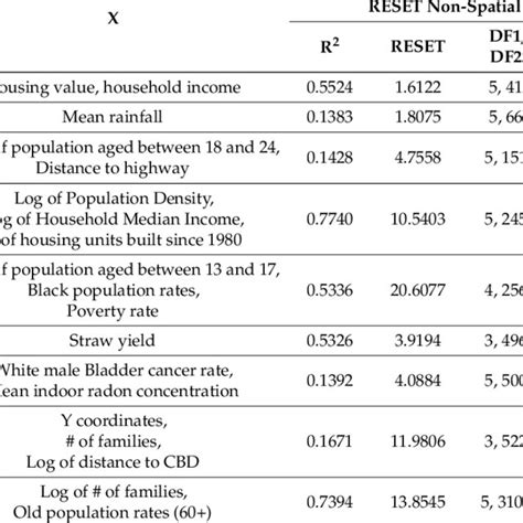 Ramsey Regression Equation Specification Error Test Reset Results For Download Table
