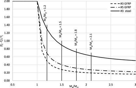 Potential Increase In Flexibility Due To Long Term Creep Download