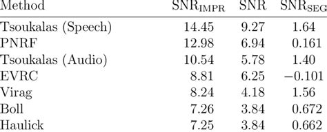 1 Objective Measurement Results With 0 Db Initial Snr Download Table