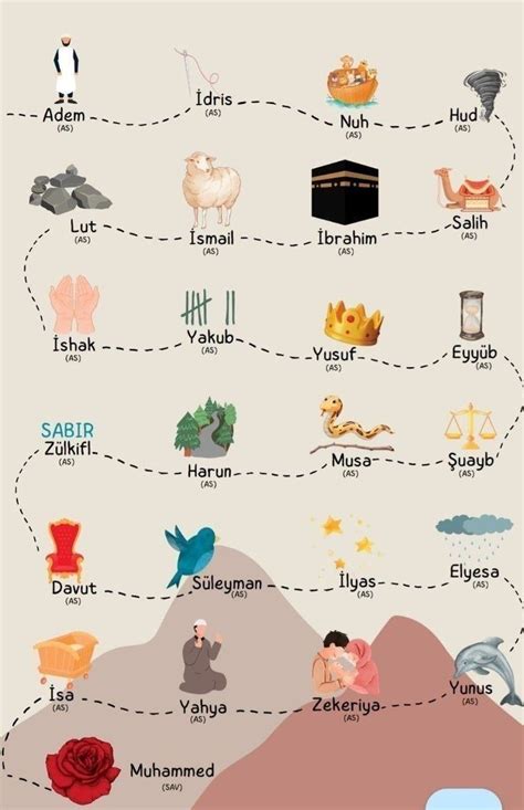 Les 25 Prophète ﷺ Apprendre Larabe Éducation Religieuse Les