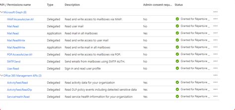 Microsoft Grap Api Organization From Tenant Gui Not Found When Trying