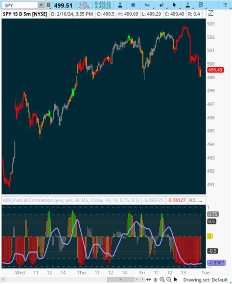 Put To Call Ratio Correlation For Thinkorswim Usethinkscript Community