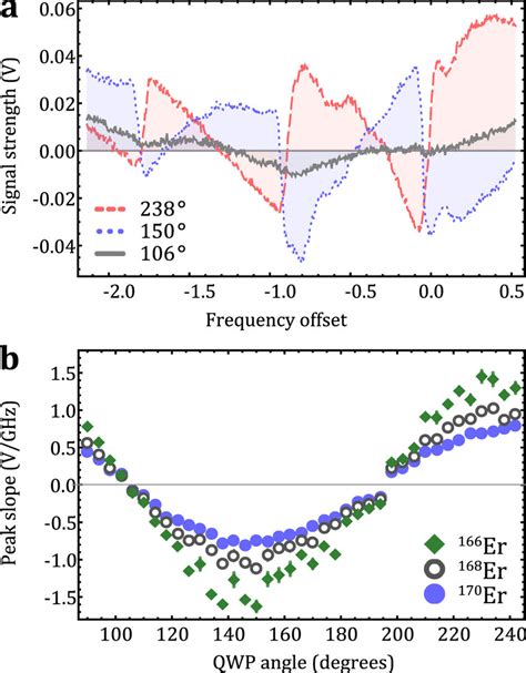 Dependence Of Polarization Spectra On The Pump Laser Polarization