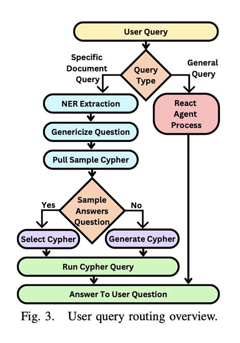 Domain Specific Retrieval Augmented Generation Using Vector Stores Knowledge Graphs And Tensor