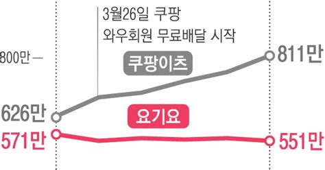 배민클럽 정식 오픈무료배달 판도 주목