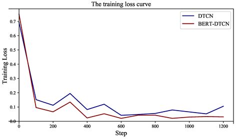 Defect Severity Identification For A Catenary System Based On Deep
