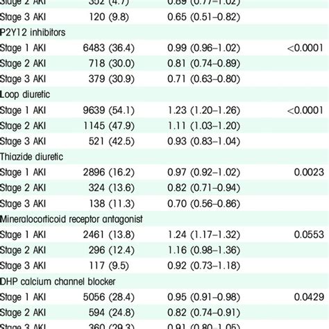 Association Of Different Severities Of Aki With Receipt Of Other Drug