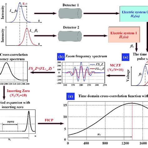 Steps Of Time Delay Estimation Between Fs And Fl1 A Pulse Signals Of