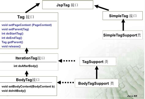 Java第四十八天,jsp之taglib,自定义标签详解jsp Taglib Csdn博客 Java第四十八天,jsp之taglib,自定义标签详解jsp Taglib Csdn博客