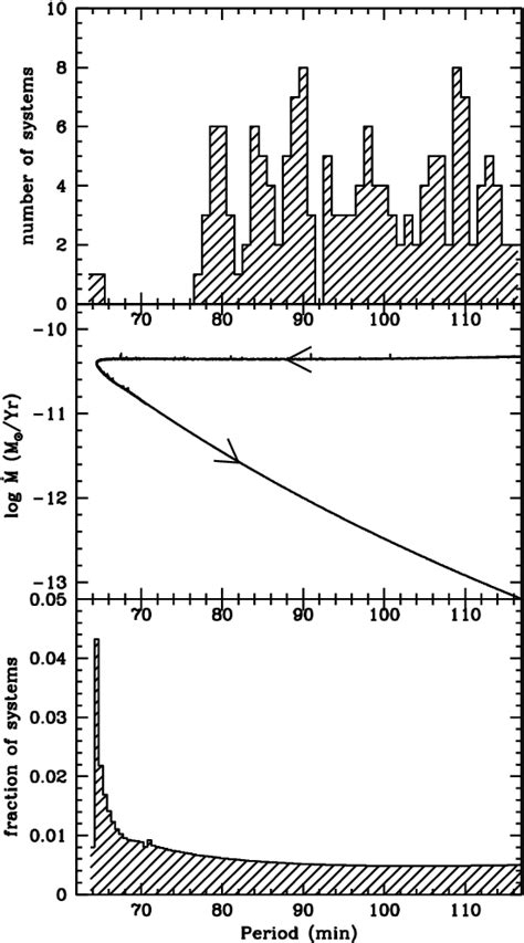 Figure 1 From The Minimum Period Problem In Cataclysmic Variables Semantic Scholar