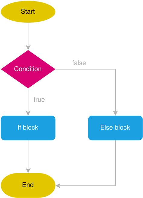 If Else Statement In Dart Programming Language