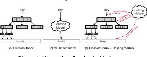 Figure 1 From Interpolation Friendly B Trees Bridging The Gap Between Algorithmic And Learned