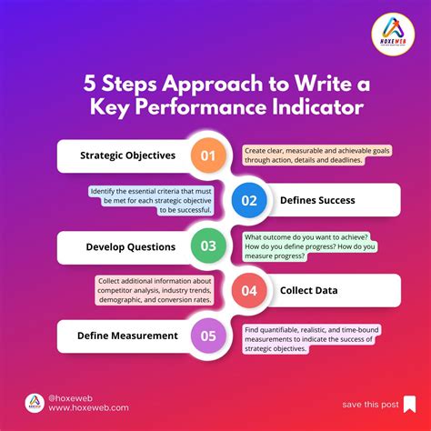 Kpis Performancemetrics Businessstrategy Datadriven Linkedinengagement