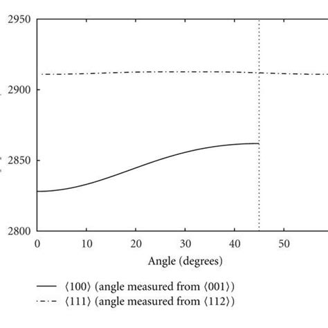 Mode Behavior For The Fundamental A Quasisymmetric L1 And B Download Scientific Diagram
