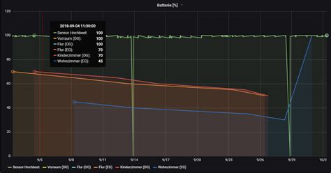 Show Values That Are Not Within The Time Range Influxdb Grafana
