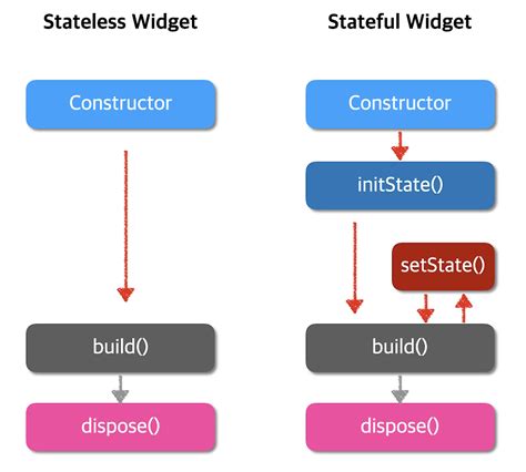 Flutter Basic 공부 Statelesswidget 와 Statefulwidget