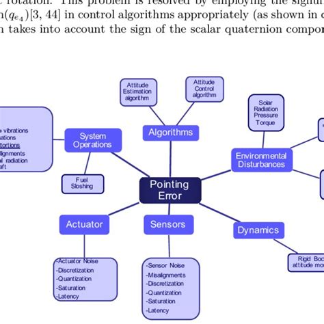 2 Pointing Error Sources For Sub Arcsec Pointing Irassi Spacecraft Download Scientific Diagram