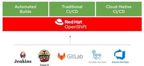 The Present And Future Of CI CD With GitOps On Red Hat OpenShift Red Hat Developer