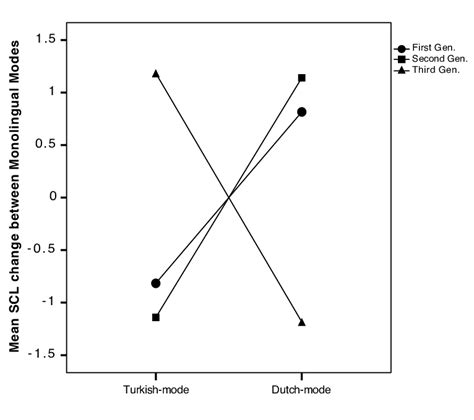 Mean Scl Difference Between Monolingual Modes Download Scientific Diagram