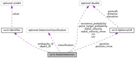Opensimulationinterface Osi3radardetection Struct Reference