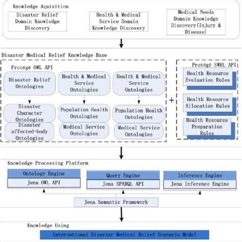 Framework Of Constructing The Ontology Support Knowledge Base For The