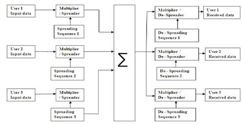 Block Diagram Of Multi User Wcdma System Download Scientific Diagram