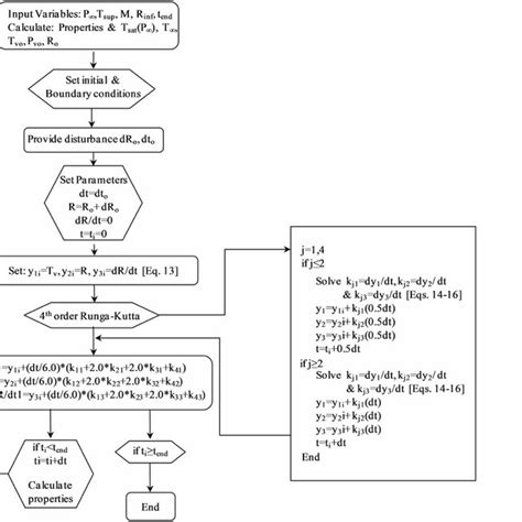 Solution Algorithm Flow Chart Download Scientific Diagram