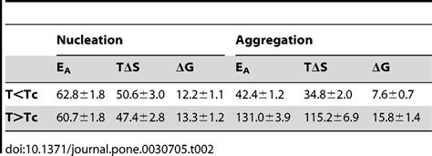 Activation Energies Activation Entropies And Activation Free Energies