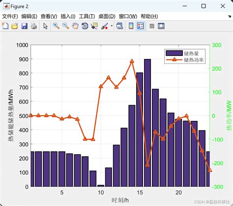 计及调度经济性的光热电站储热容量配置方法【ieee30节点】（matlab代码实现） csdn博客