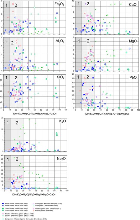 bivariate plots of major elements vs 100 k2o mgo k2o na2o mgo cao
