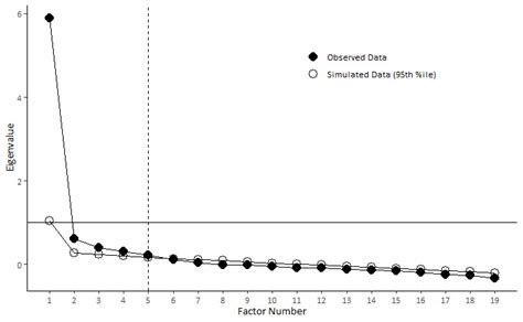 scree plot of observed eigenvalues observed data for the reduced