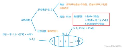 算法竞赛必考算法——动态规划01背包和完全背包）完全背包算法 Csdn博客