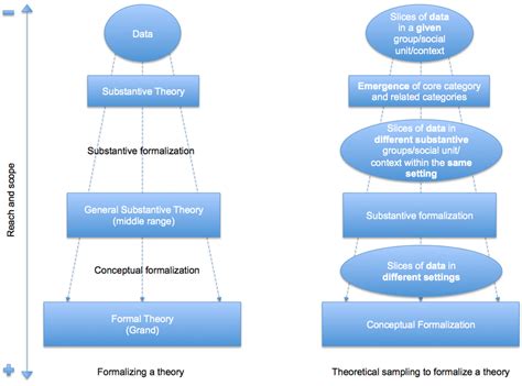 provides the dimensional categorization of gt to reach the level of