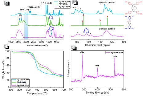 Figure 1 From Carbonized Aminal Linked Porous Organic Polymers