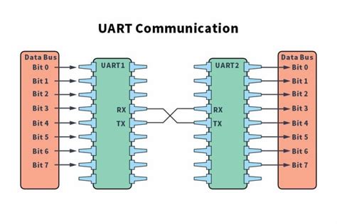 Uart Communication The Backbone Of Serial Data Transmission