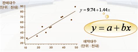 딥러닝 텐서플로우로 선형 회귀 구현