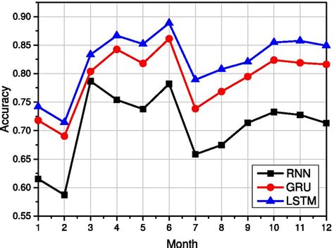location prediction accuracy of different months download scientific