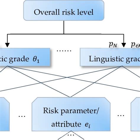 Aggregation Of Risk Assessment Information Download Scientific Diagram