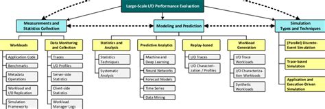 phases of the iterative large scale i o performance evaluation process