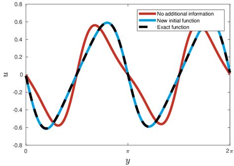 Illustration Of The Numerical Realization Of E For The Download