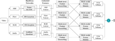 figure 1 from multi level multi modal feature fusion for action