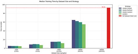 data pruning mnist how i hit 99 accuracy using half the data dss